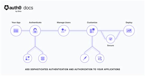 How To Force A User To Reset Password Auth0 Community