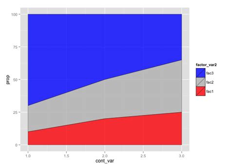 R Change Stacking Order In Ggplot Stacked Area Graph Stack Overflow