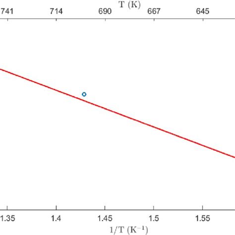 Log Plots Of Li Ion Diffusion Vs 1 T K For Li 2 S Systems Containing Download Scientific