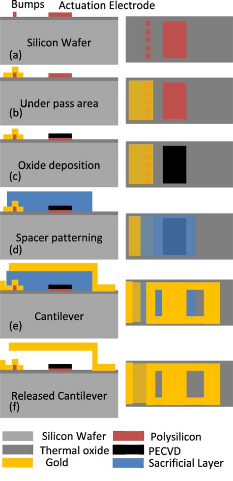 Figure From Improved Design Of Ohmic RF MEMS Switch For Reduced Fabrication Steps Semantic