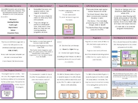 Gcse Computer Science Revision Resources Tes