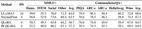 table 3 from how good are low bit quantized llama3 models an empirical