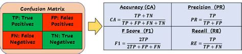 Standard Performance Assessment Indicators Download Scientific Diagram