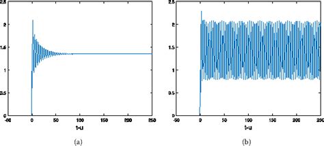 The Numerical Solution Of Eq 33 With Hybrid Control Euler Method