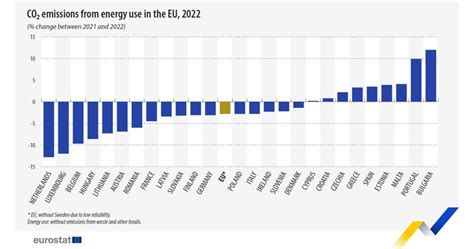 Евростат България е първа в ЕС по ръст на емисиите на въглеродния диоксид