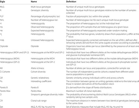 Measures Of Genetic Diversity Used To Evaluate Resilience Capacity In
