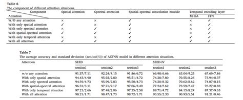 [논문리뷰] Eeg Emotion Recognition Using Attention Based Convolutional Transformer Neural Network