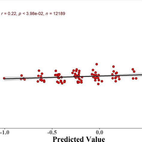 The Correlation Between Predicted Values And Average Phenotypes Each