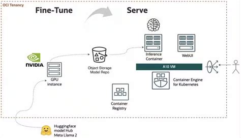 Oracle Developers On Linkedin How To Deploying Fine Tuned Llm Inference Containers On Oke