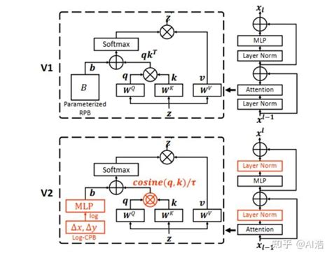 Swin Transformer V2实战：使用swin Transformer V2实现图像分类（一） 知乎