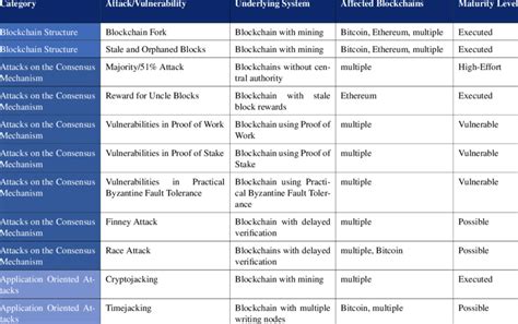 Summary Of Attacks And Vulnerabilities Of Blockchains Download Scientific Diagram