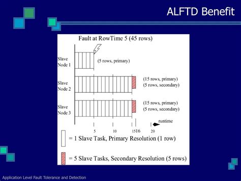 Ppt Application Level Fault Tolerance And Detection Powerpoint