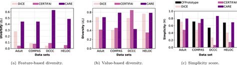 Comparison Of Explanation Methods Regarding The Diversity And