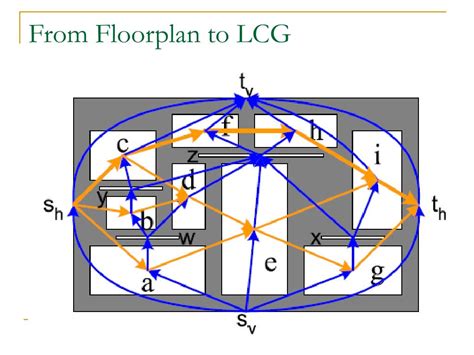 Ppt Linear Constraint Graph Floorplan Optimization With Soft Blocks