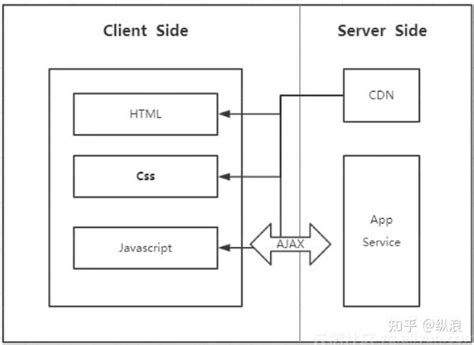 你真的了解MVC吗探索MVC起源及演变 知乎