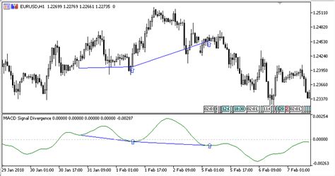 free download of the macd signal divergence indicator by scriptor for metatrader 5 in the