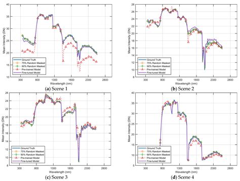 Sensors Free Full Text Spectralmae Spectral Masked Autoencoder For Hyperspectral Remote