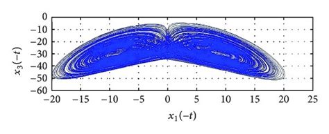 Projections Of Phase Portrait Of Chaotic Historical Lorenz System With Download Scientific