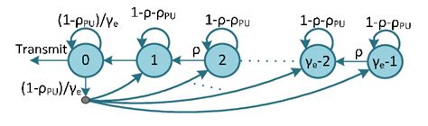Markov Chain Decision Model Of Tccv Mac Protocol Download Scientific Diagram
