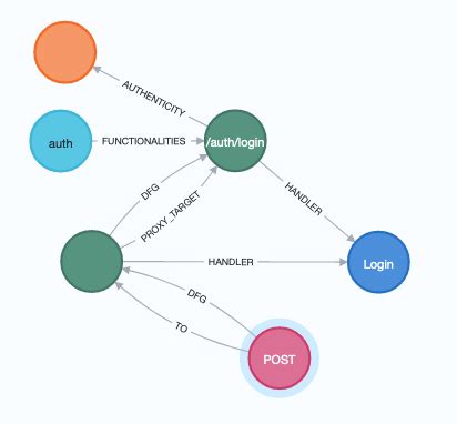Connecting Cloud Security Assessments With Static Code Analysis MEDINA