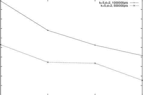 Execution Time Number Of Data Partitions Download Scientific Diagram