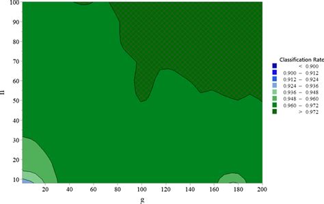 Contour Plot For Classification Rate When Varying N And G Download