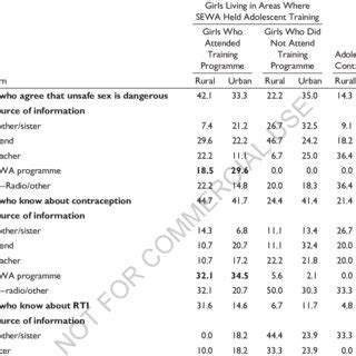Knowledge And Source Of Information On Unsafe Sex Contraception And Download Scientific