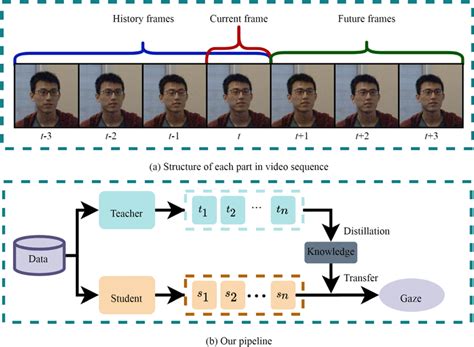 our pipeline for ge a we divide each video sequence into three parts
