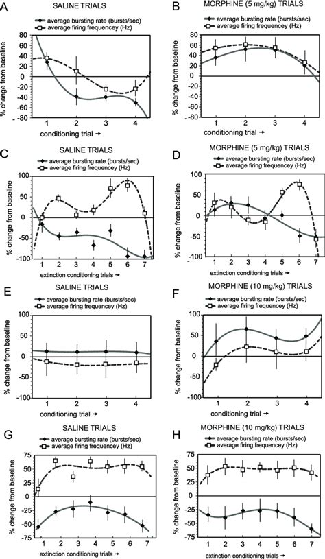 Comparison Of Mpfc Neuronal Firing Frequency Versus Bursting Rates