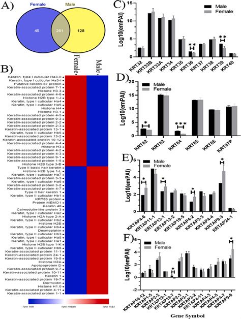 Profiling Of Hair Proteome Revealed Individual Demographics Forensic