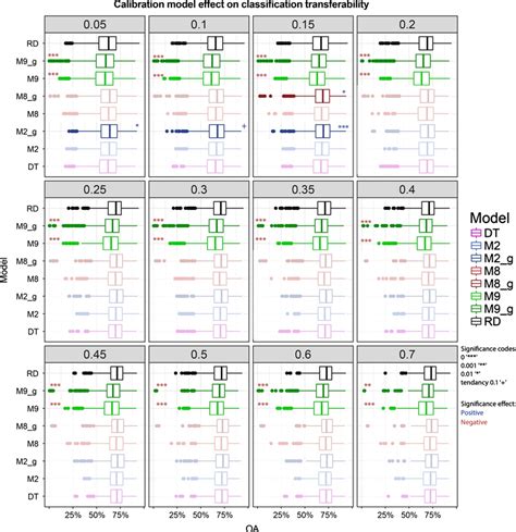 Effect Of The Calibration Models On Classification Transferability Of Download Scientific