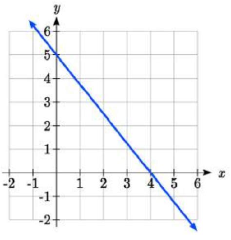 141 Linear Functions Exercises Mathematics Libretexts
