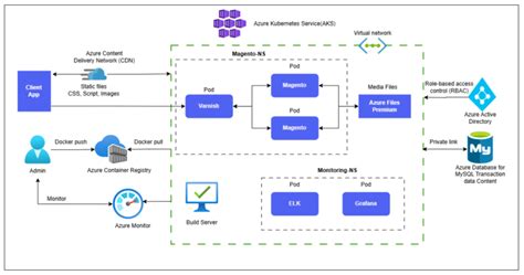 Migrating And Scaling Magento For A Leading Cosmetics Retailer On Azure Kubernetes Texple
