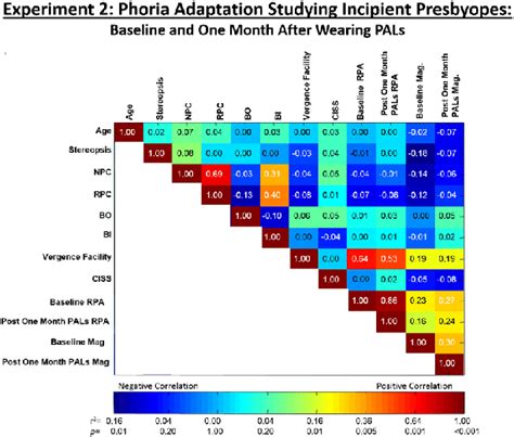 Correlation And Statistical Significance Analysis Between All Download Scientific Diagram