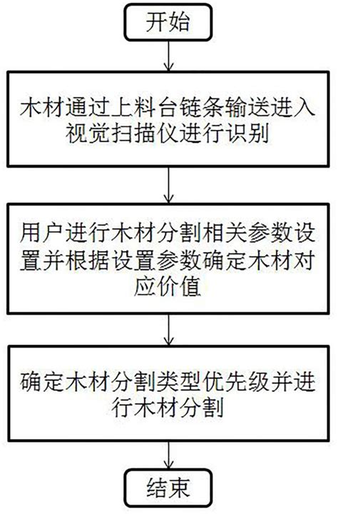 一种基于机器视觉的木料分割方法与流程