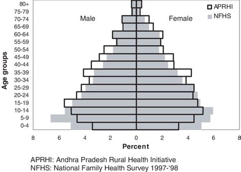 Age And Sex Distribution Of The Population The Shaded Bars Indicate