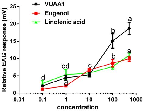 Expressional And Functional Interactions Of Two Apis Cerana Cerana Olfactory Receptors [peerj]