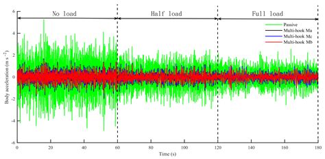 Actuators Free Full Text A Multi Hook Control Strategy For A Semi Active Device Combining An