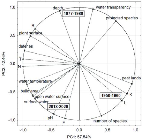 PCA Analysis Between Environmental Factors Ecological Indicators And Download Scientific