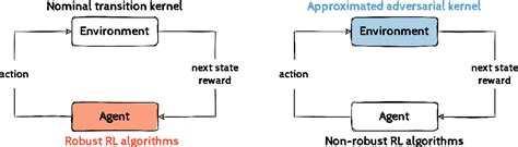 Figure 1 From Robust Reinforcement Learning Via Adversarial Kernel Approximation Semantic Scholar