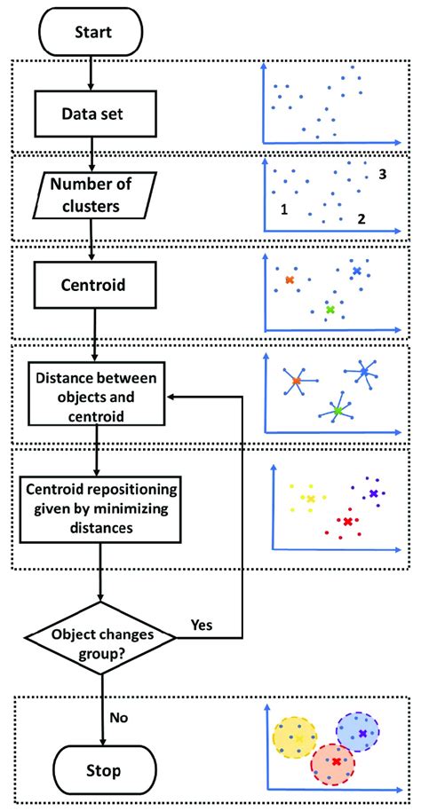 Simplified Flowchart For Determining Clusters Using Centroid Metric