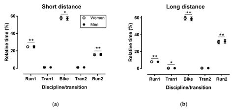 Relative Time In Disciplinestransitions By Sex In Short A And