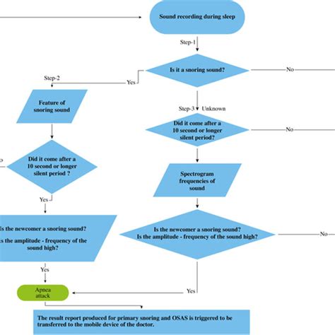Snoring Sound Analysis Amplitude Frequency Flow Diagram Algorithm Download Scientific Diagram