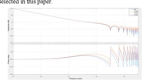 Figure 3 From Improved Phase Locked Loop Based On Moving Average Filtering In Nonideal Grid