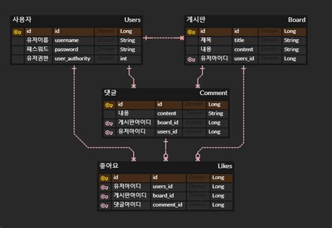 GitHub Gem o b spring board Spring을 이용한 기본적인 CRUD JWT Security를 구현한 프로젝트