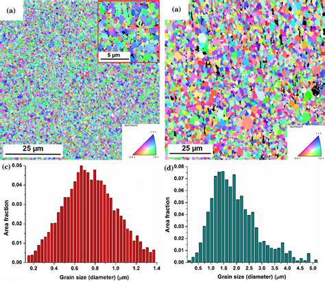 Ebsd Ipf Maps And The Corresponding Histograms Showing The Grain Size