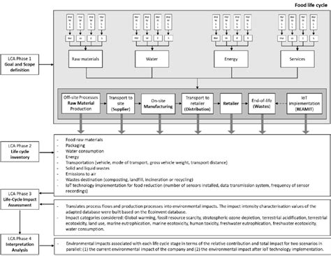 General Structure Of The Lca Tool Including The Life Cycle Stages Of Download Scientific