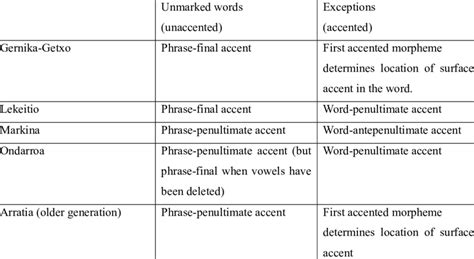 Western Type Accentual Systems With An Accented Vs Unaccented Contrast Download Scientific