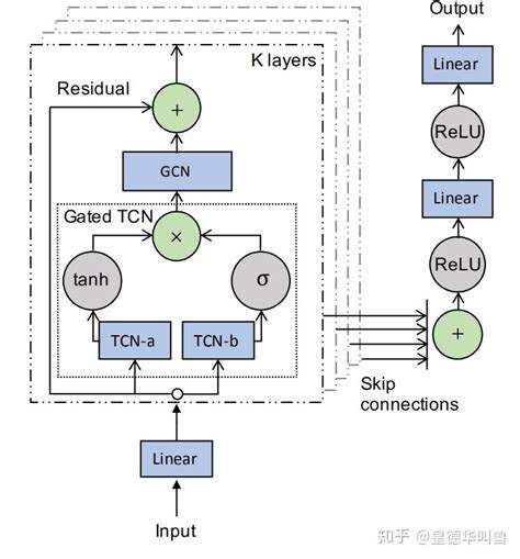Ijcai 2019 Graph Wavenet For Deep St Graph 知乎