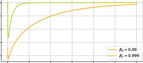 Adams Bias Correction Factor With β 1 09 For Common Values Of β 2